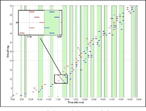Figure 4 From A Model Predictive Scheduling Strategy For Coordinated Inland Vessel Navigation