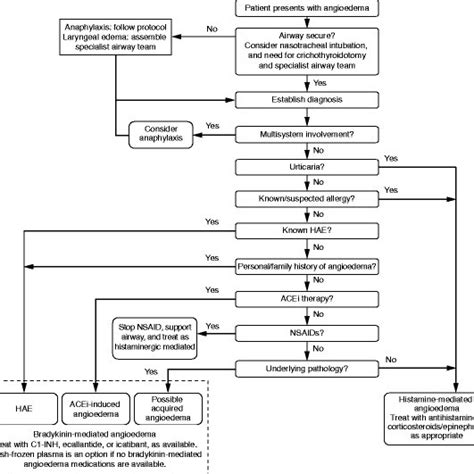 Presentation Of Angioedema In The Emergency Department A Faciallip