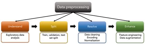 “data Preprocessing” Explained In 200 Words Data Science