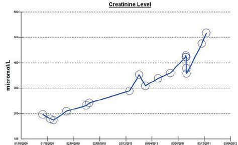 Serum Creatinine Curve Showing Progressive Renal Insuf Fi Ciency Download Scientific Diagram