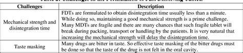 Table 2 From Innovations In Fast Disintegrating Tablet Formulation Harnessing The Power Of