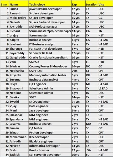 Raj Kumar On Linkedin C2c C2crequirements Requirements Bench