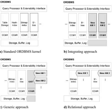 Paradigms And Characteristics Of Access Methods A Main Memory Access Download Scientific