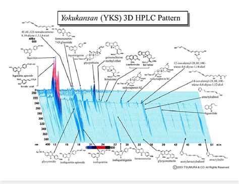 Three Dimensional Hplc Profile Chart Of The Major Chemical Compounds In