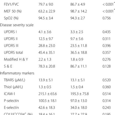 Demographic And Clinical Data Of Pd Patients In Apf Group And Npf Group Download Table