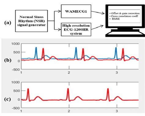 Offset And Amplitude Calibration A Experimental Setup B Acquired Download Scientific