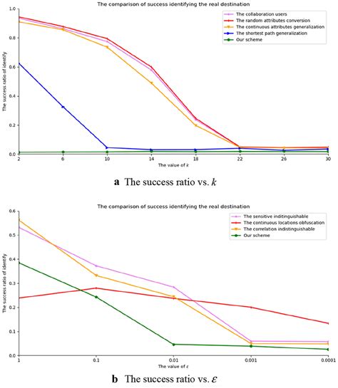 The Success Ratio Of Identifying The Precise Destination For Various Download Scientific