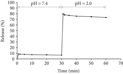 A B The Effect Of PH And C Temperature On The Theophylline Release Download Scientific