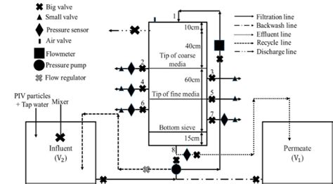 Schematic Representation Of Lab Scale Dual Media Rapid Pressure Filter Download Scientific