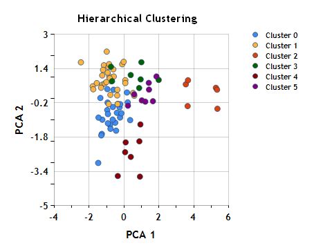 Clustering Analysis Part III Hierarchical Cluster Analysis CenterSpace