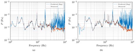 Transferability Validation Using Regularised Equivalent Multipole