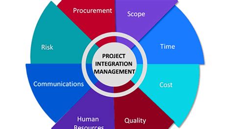 Understanding Project Integration Management Project Management Path