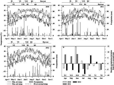 maximum and minimum air temperature dashed and solid lines