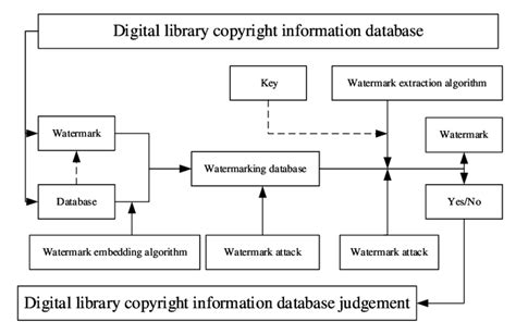 The Application Of Watermarking Technique In The Digital Library Download Scientific Diagram
