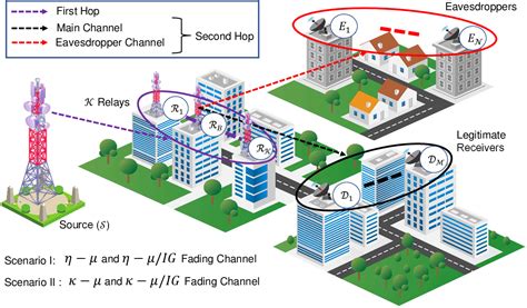 Figure 1 From Opportunistic Relay Selection Over Generalized Fading And Inverse Gamma Composite