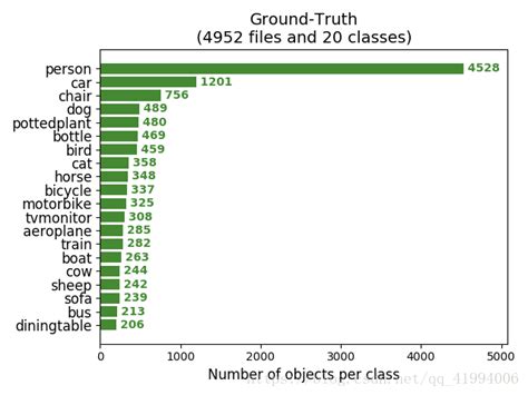 深度学习 Yolov3在voc07数据集测试yolov3算法实验pascal Voc 2007数据集 Csdn博客