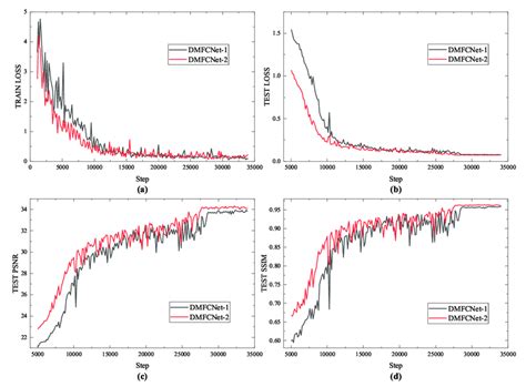 The Loss Convergence Of The Network And The Reconstruction Results A