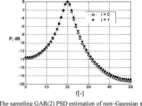 Figure 1 From The Non Gaussian Signals Spectra Estimation Against A