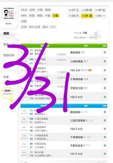 日本職籃 連贏2天雙盤13過13【主推近9過8】昨天釘孤支順利收 玩運彩討論區 運動彩券朋友圈