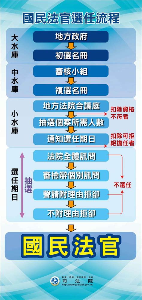 司法院推行「國民法官」參與刑事審判 滿23歲、高中學歷、無前科者可擔任 風傳媒