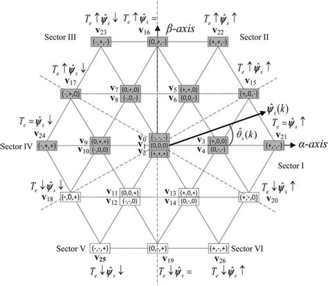 torque error based selection of the possible prediction vectors the