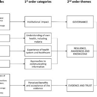 Data Codes Categories And Themes Download Scientific Diagram
