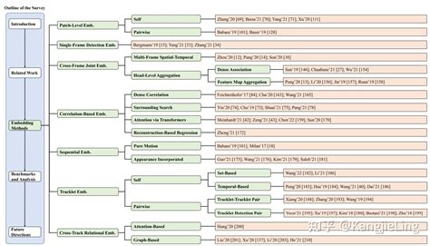 目标跟踪研究进展综述 知乎