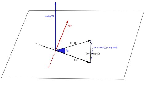 physics derivative of rotating unit vector in coordinate free maner