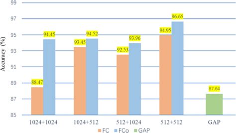 classification accuracy of different fc and fco as well as gap
