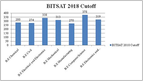 BITSAT 2025 Cutoff Check Category Wise General OBC SC ST Qualifying Cutoff Score