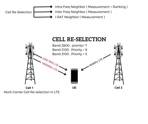 Alali Khalaf On Linkedin Understanding Idle Mode In Lte Network Part 3 Cell Re Selection 📡