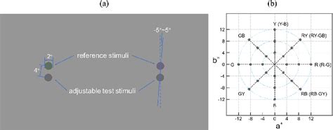 Figure 1 From Luminance Contrast Affects The Binocular Hue Mixture In A Stereoscopic Display