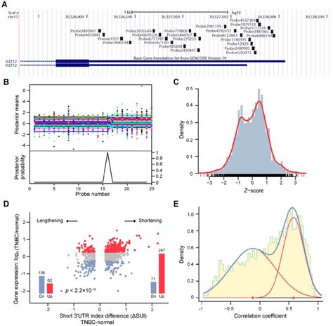 Bayesian Change Point BCP Approach For Alternative Polyadenylation Download Scientific