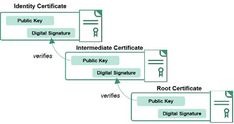 Certificate Chain Certificates Templates Free