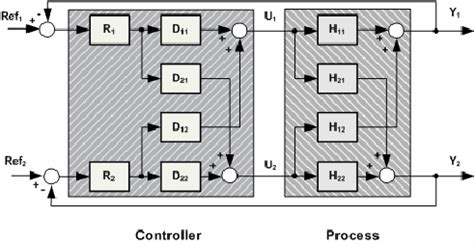Multivariable Control System With Decoupling Controller Download Scientific Diagram