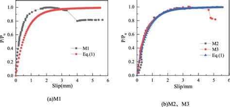 Comparison Of Load Slip Curves Between Tests Results And The Formula