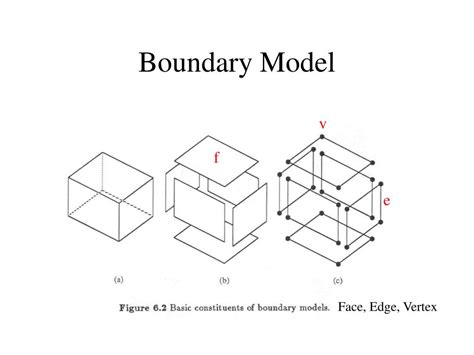 Transform Boundary Model