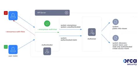 Gke Cluster Authentication Vulnerability Systemauthenticate