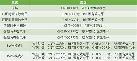 Stm32学习笔记（五） Tim输出比较pwm详解stm32 Setcompare1 Csdn博客