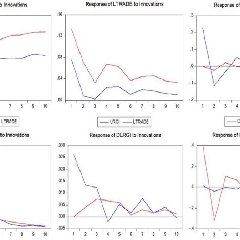 Schematic Diagram Of Impulse Response Function Data Source Eviews10 Download Scientific