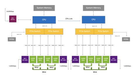 Deploying Nvidia H200 Nvl At Scale With New Enterprise Reference