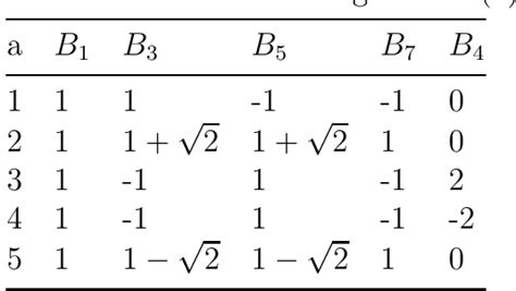 Table 2 From Two Dimensional Conformal Field Theory On Open And Unoriented Surfaces Semantic