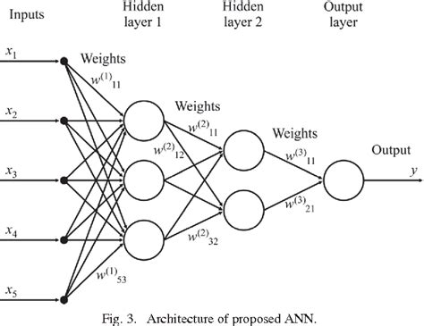 Figure 3 From An Artificial Neural Network For Classification A Quality Of A Coal Fuel In