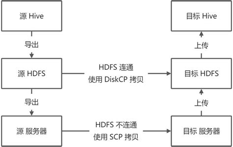 Hive数据迁移实践 Csdn博客