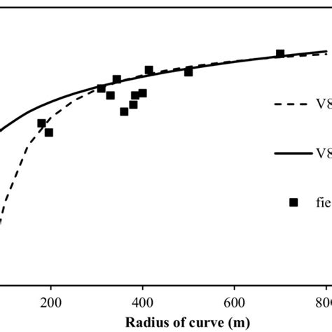 Comparing Proposed Operating Speed Models With Field Data Download Scientific Diagram