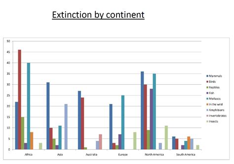 Extinction By Continent Simcenter