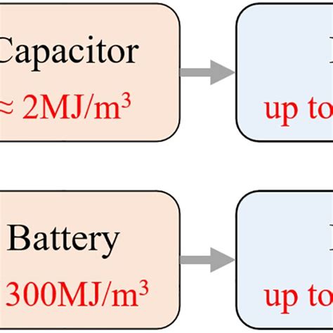 Schematic Diagram Of The Electromagnetic Launch System With A