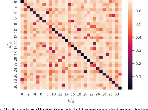 Figure 2 From Information Maximization Clustering Via Multi View Self