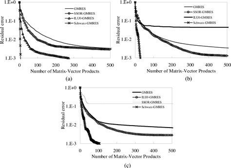 Table 1 From Schwarz Krylov Subspace Method For Mlfmm Analysis Of