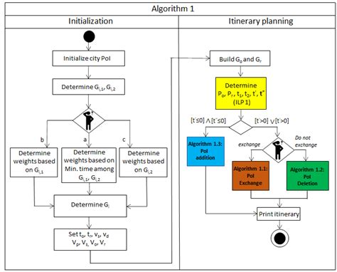 The Uml Diagram Of Algorithm 1 Data Initialization And Itinerary